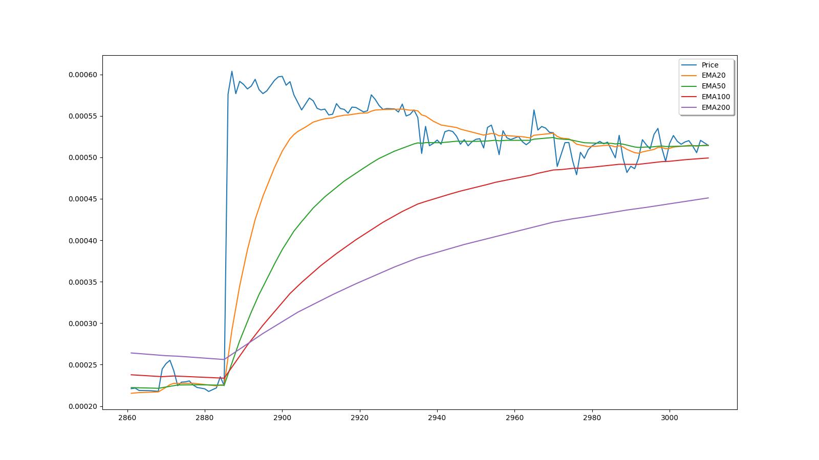 Creamcoin Exponential Moving Averages