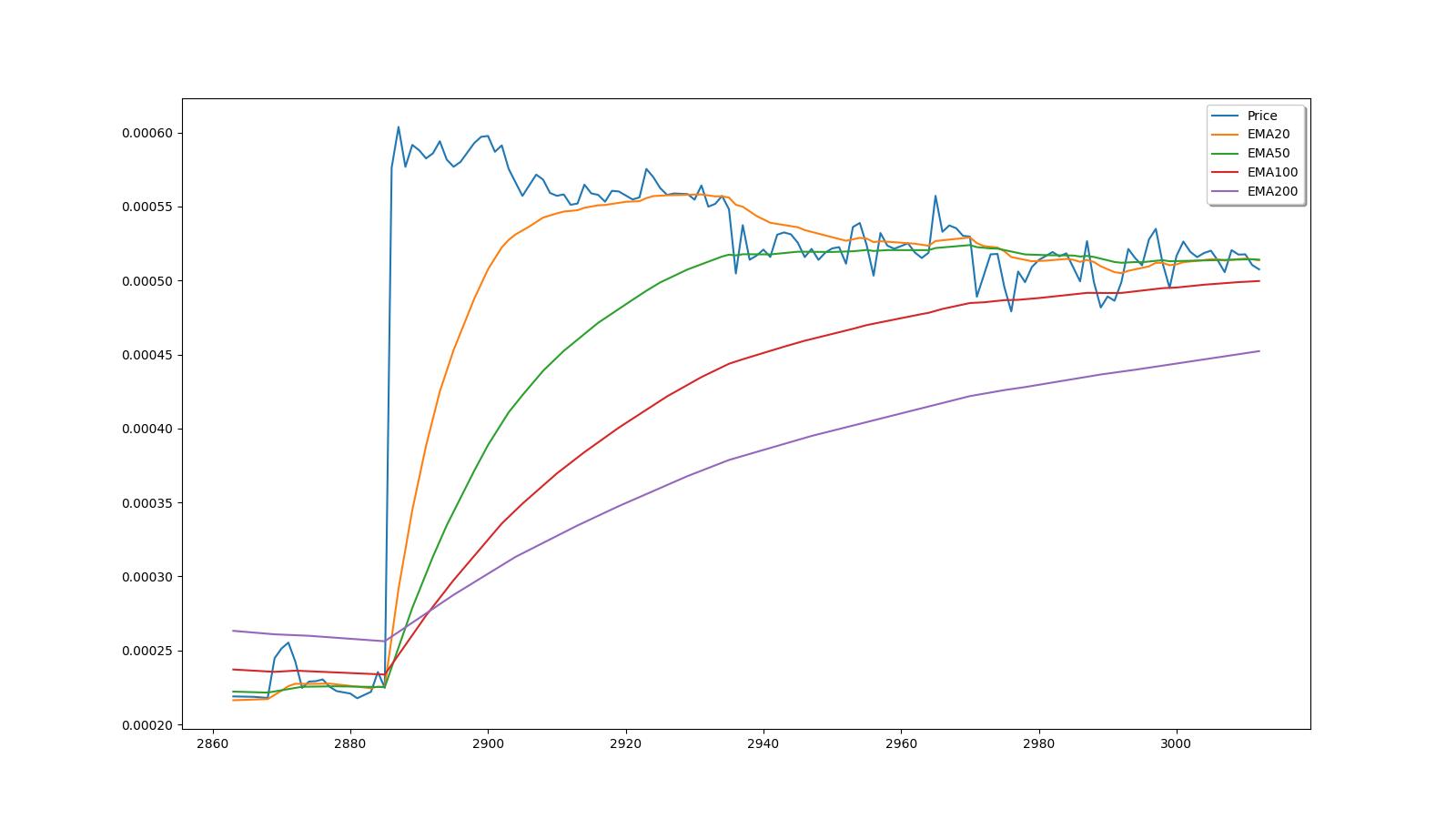 Cream Exponential Moving Averages