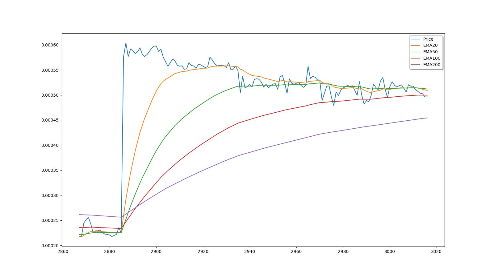 Cream Exponential Moving Averages