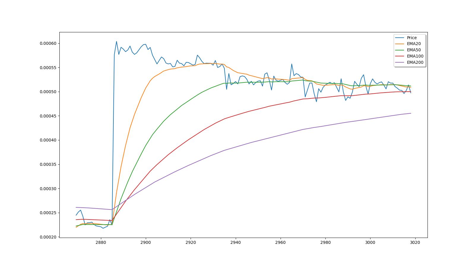 Creamcoin Exponential Moving Averages