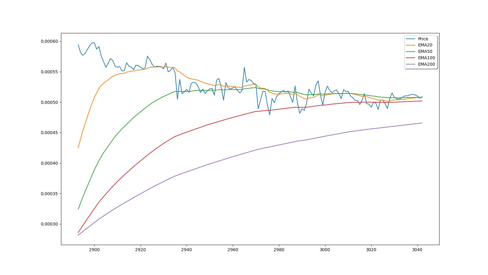 Cream Exponential Moving Averages