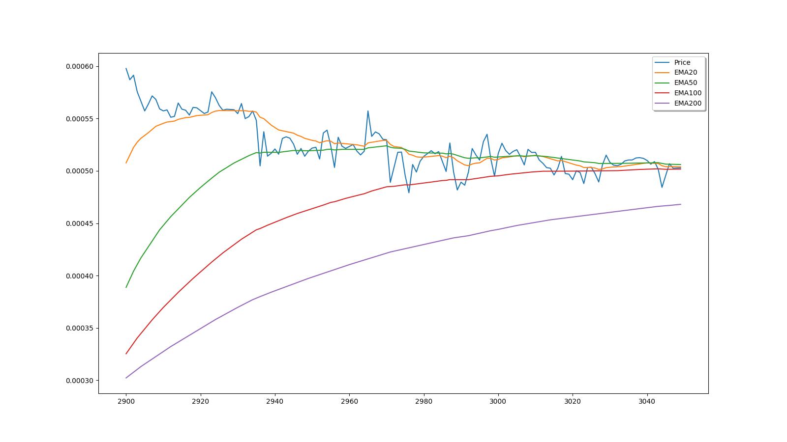 Creamcoin Exponential Moving Averages