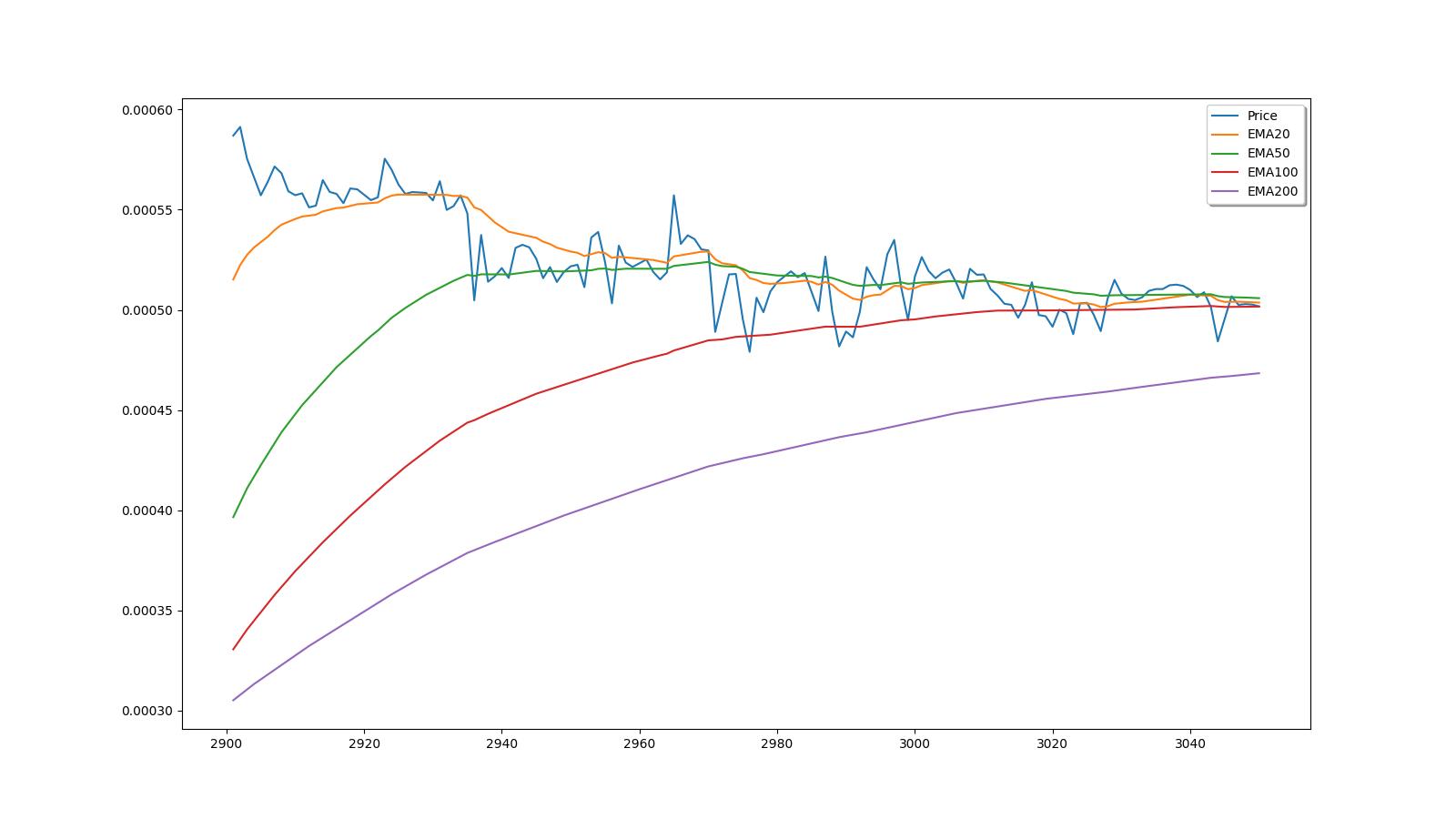 Creamcoin Exponential Moving Averages
