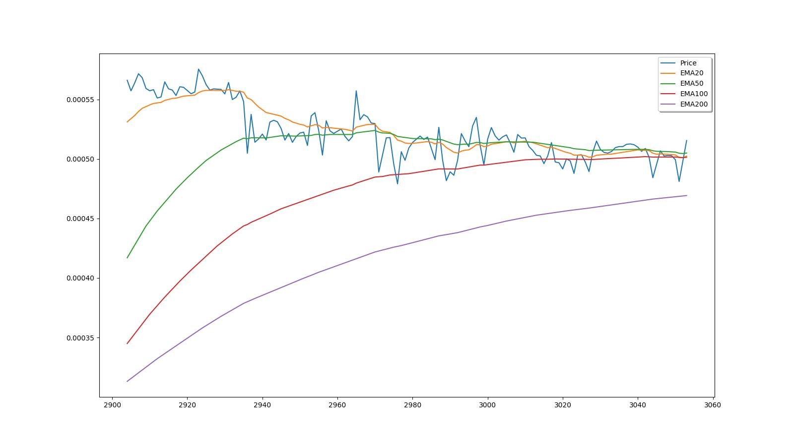 Creamcoin Exponential Moving Averages