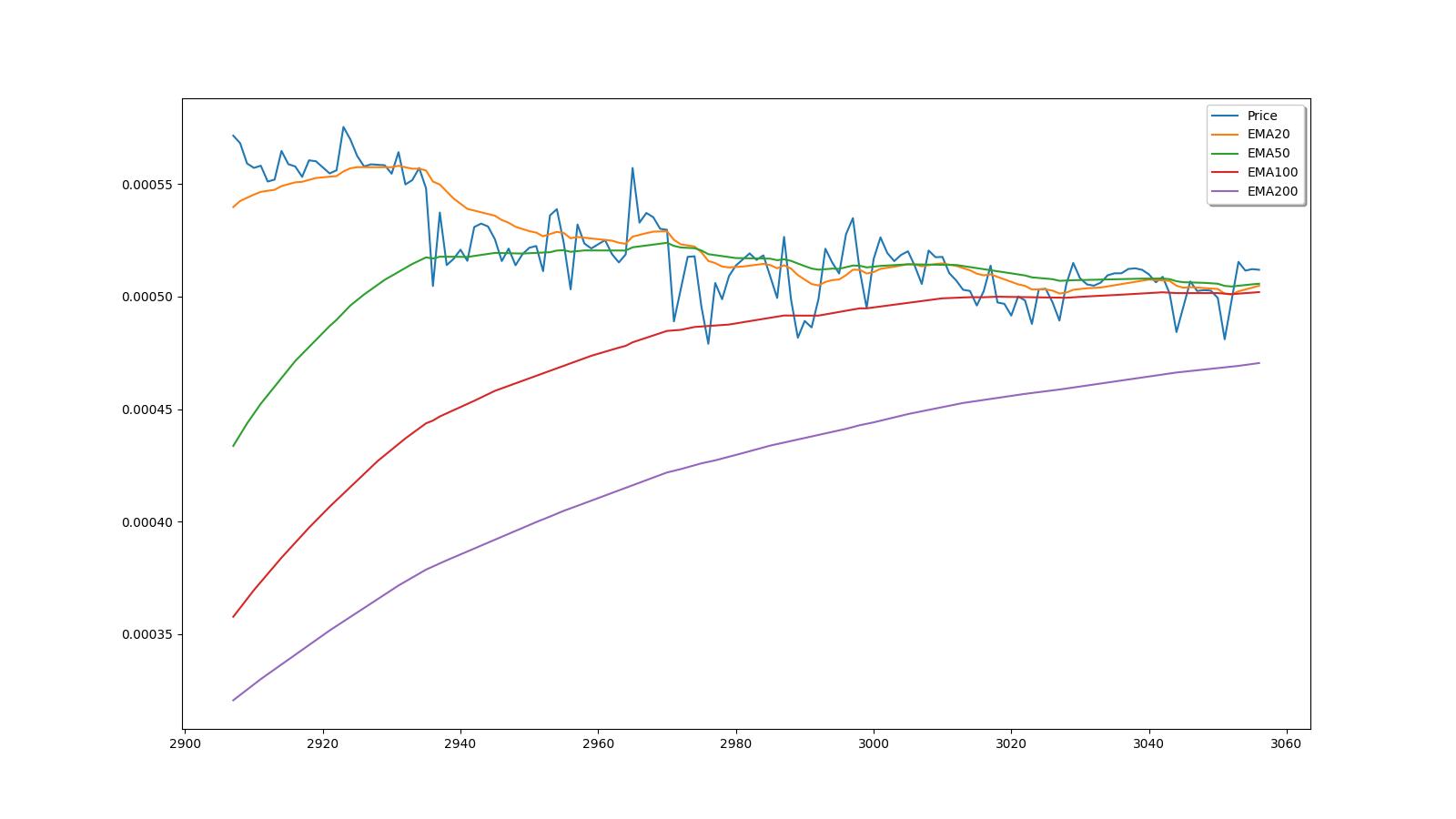 Creamcoin Exponential Moving Averages