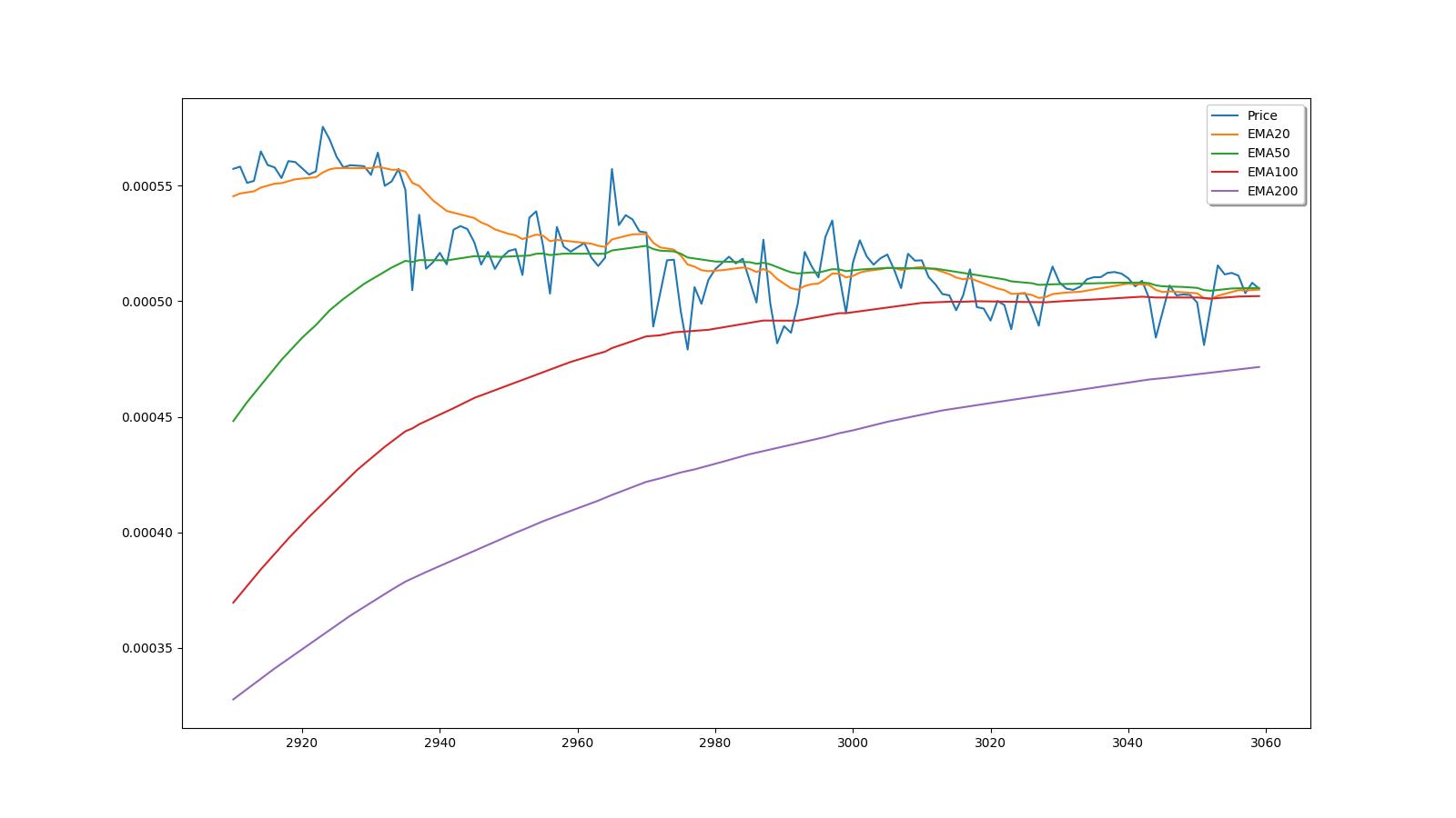 Cream Exponential Moving Averages