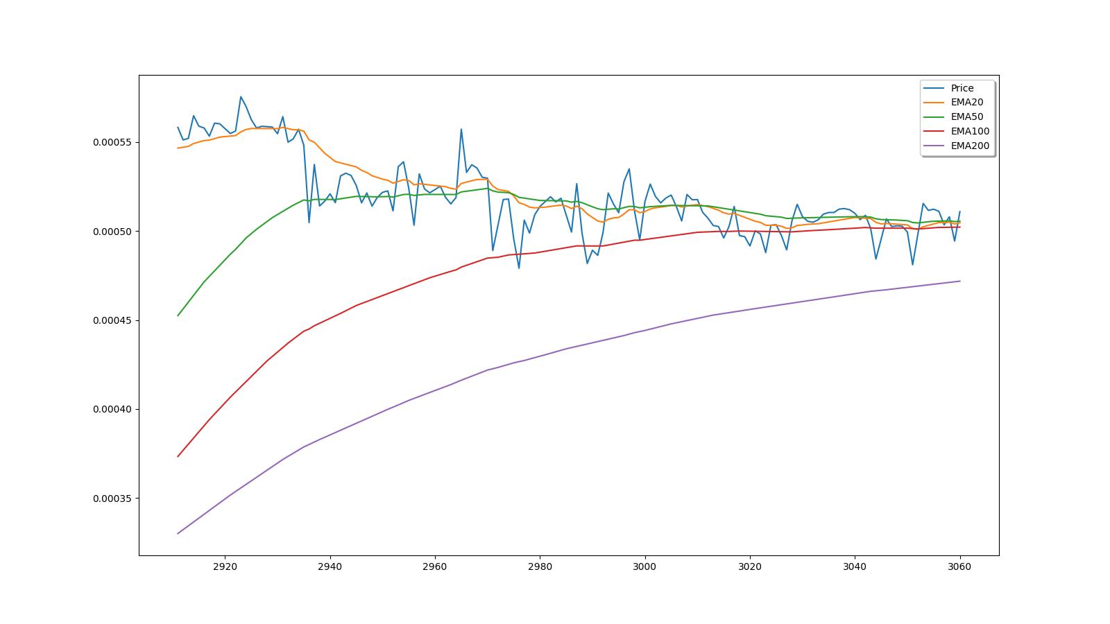 Creamcoin Exponential Moving Averages