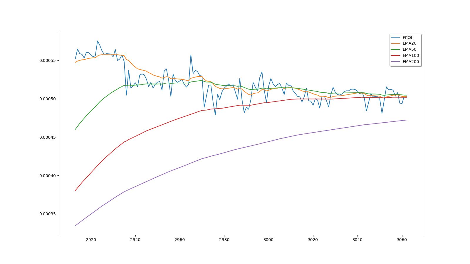 Cream Exponential Moving Averages