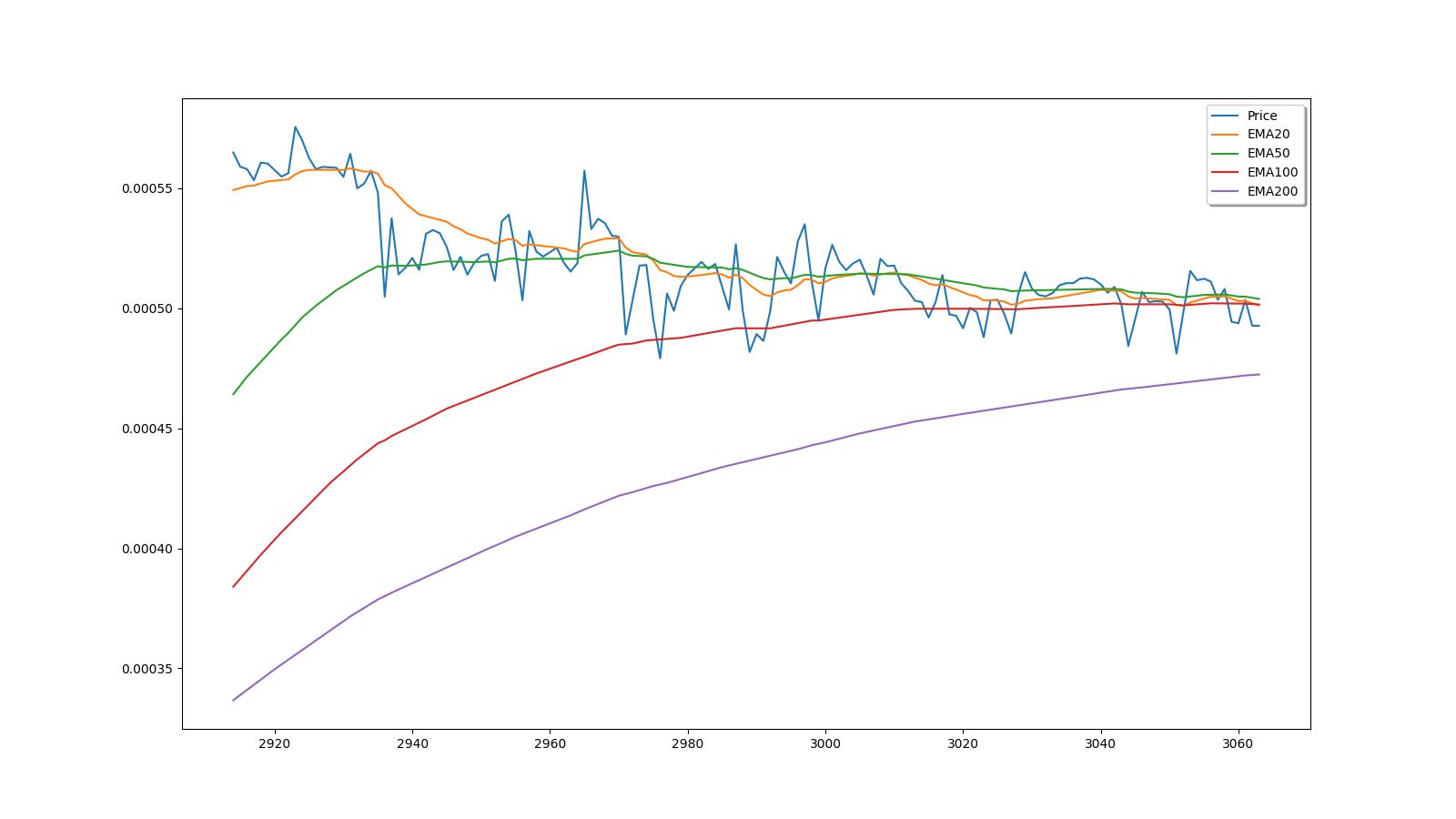 Creamcoin Exponential Moving Averages