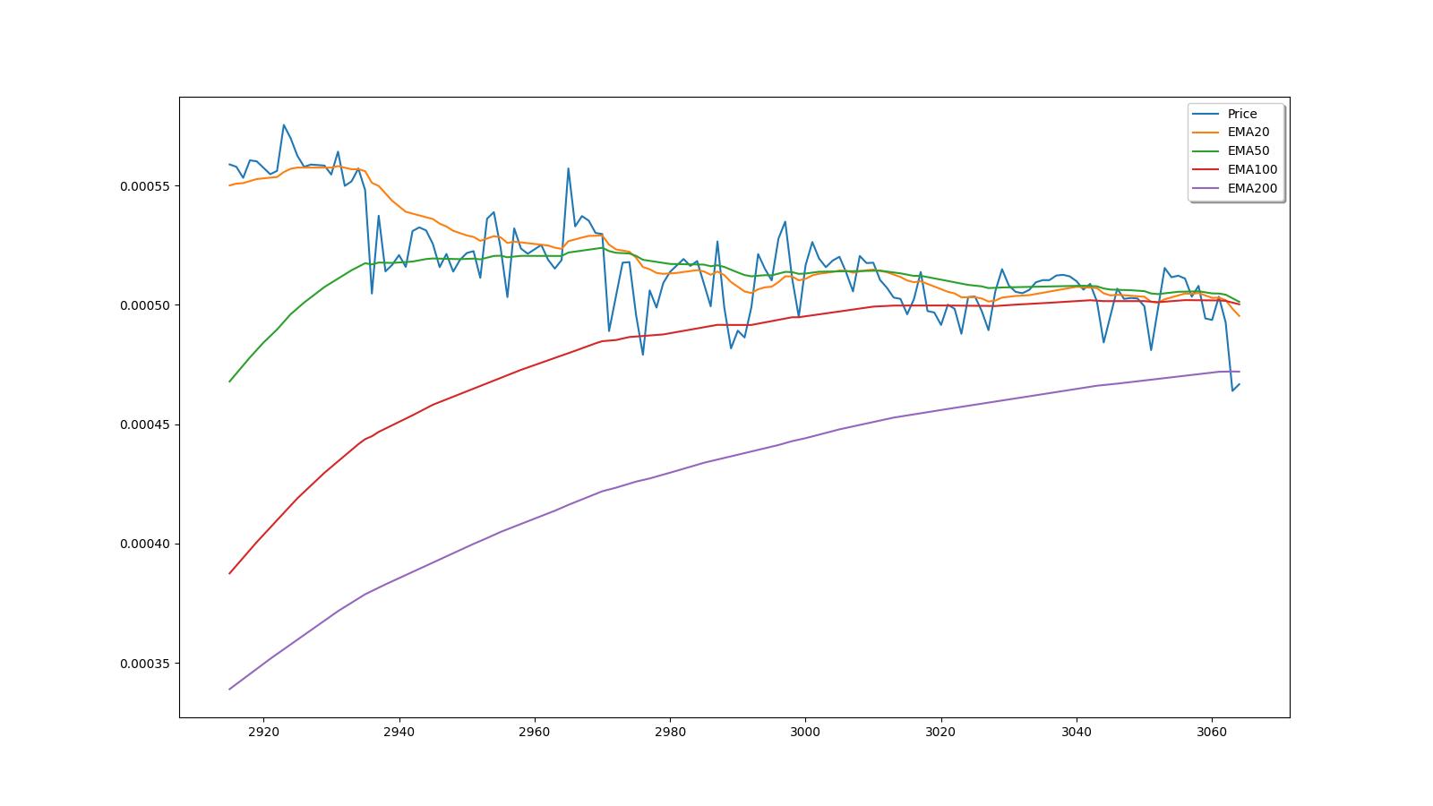 Creamcoin Exponential Moving Averages