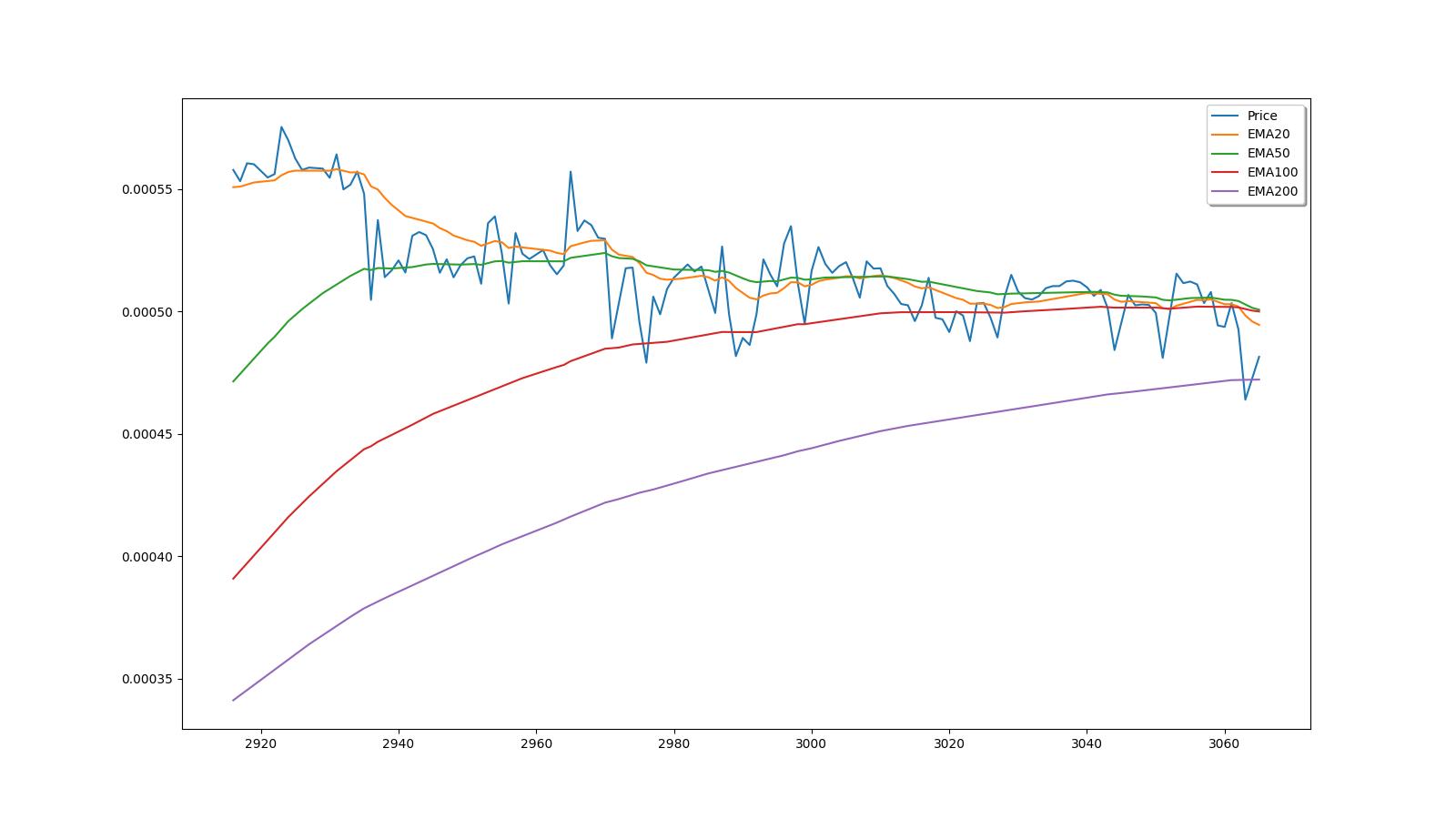 Creamcoin Exponential Moving Averages