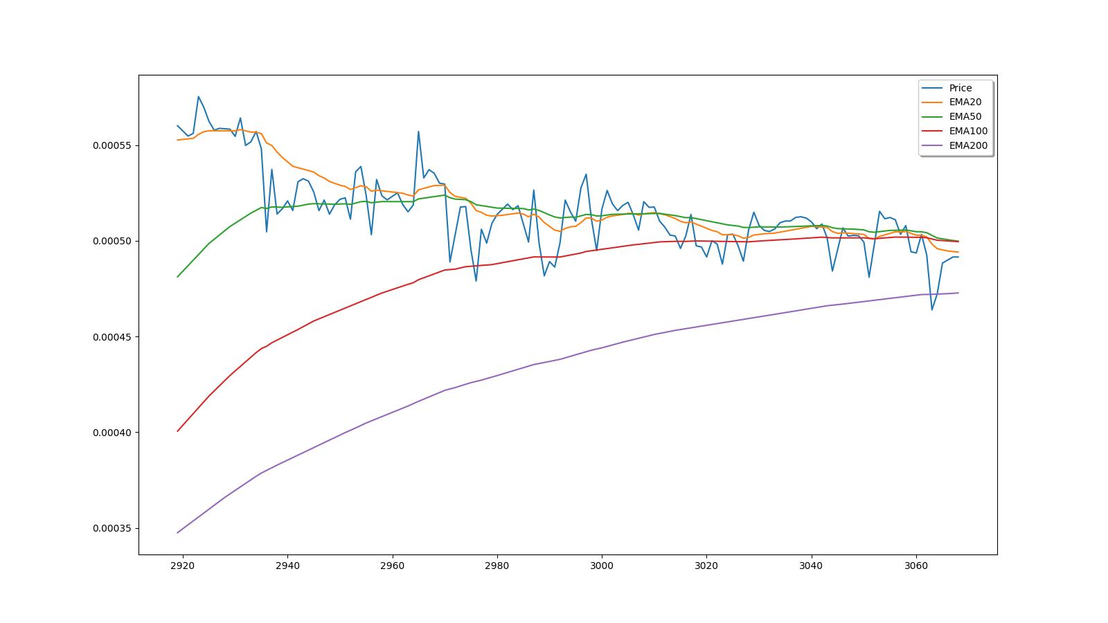 Creamcoin Exponential Moving Averages
