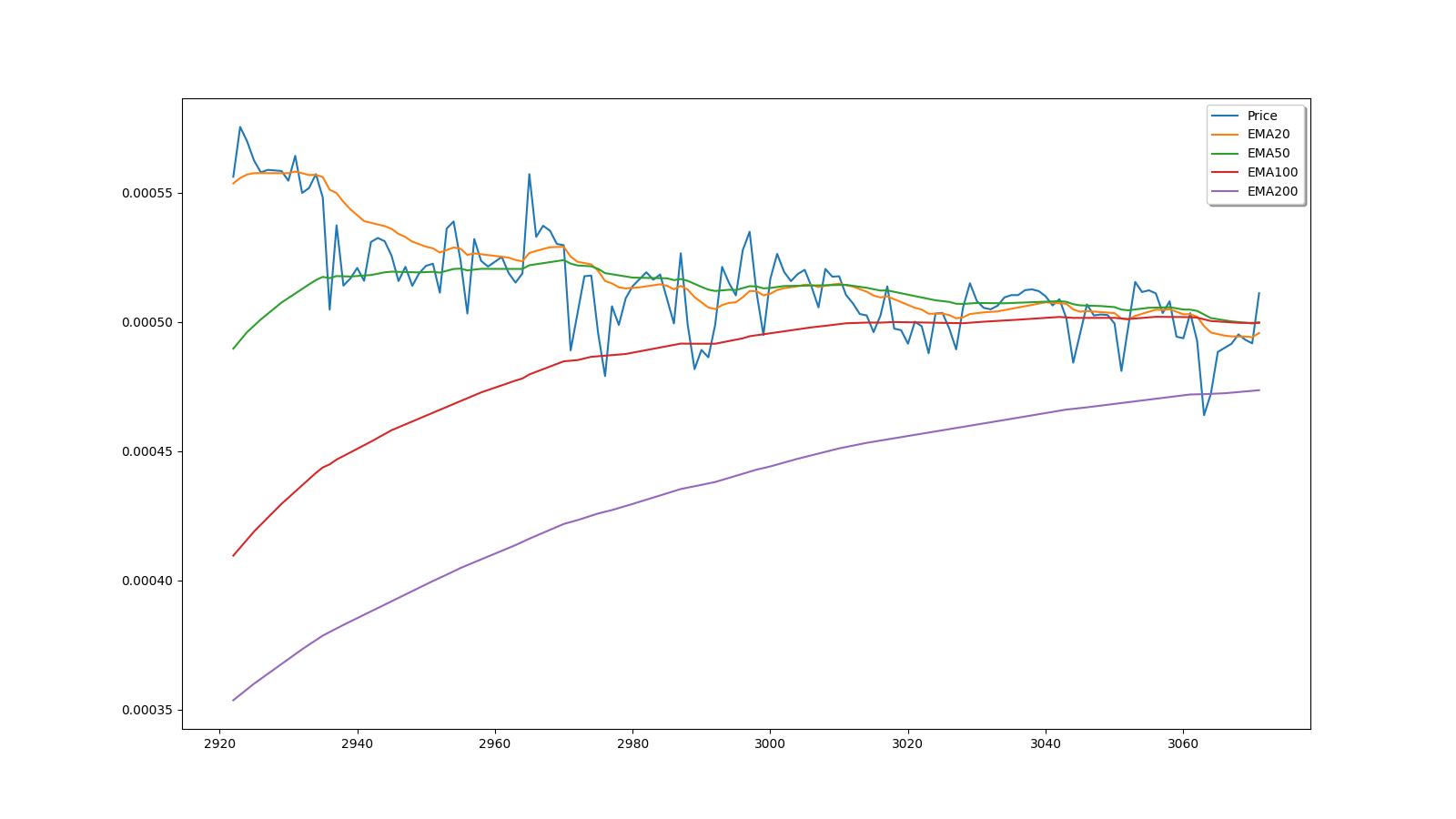 Creamcoin Exponential Moving Averages