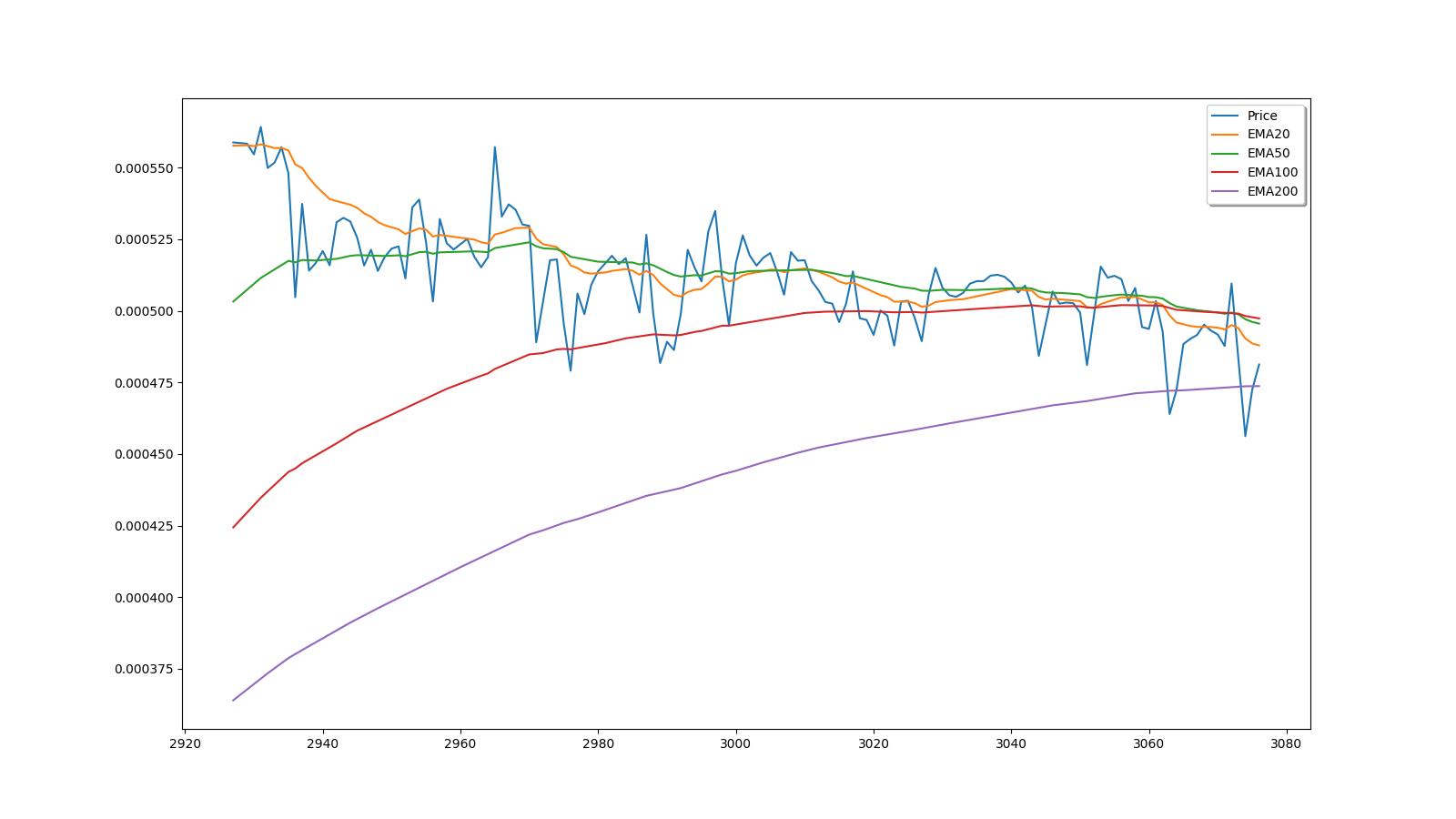 Cream Exponential Moving Averages