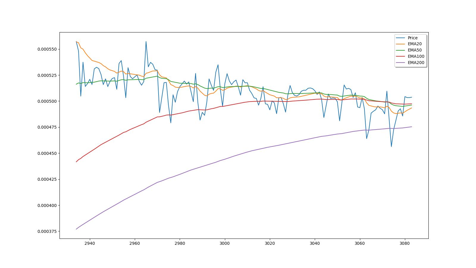 Cream Exponential Moving Averages