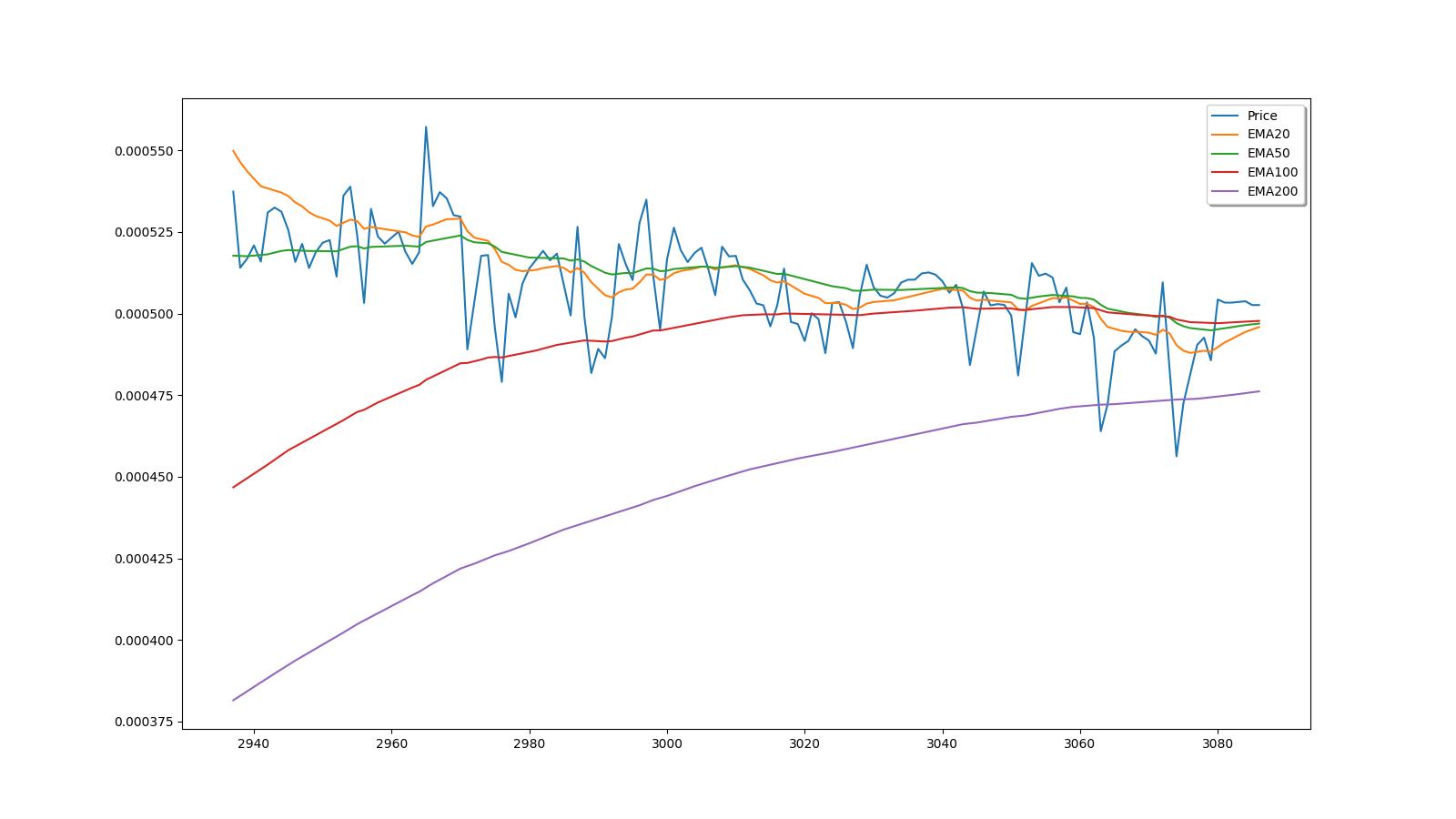 Cream Exponential Moving Averages