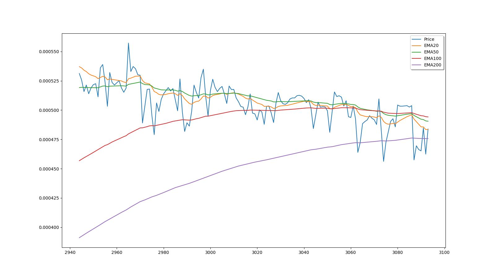 Cream Exponential Moving Averages