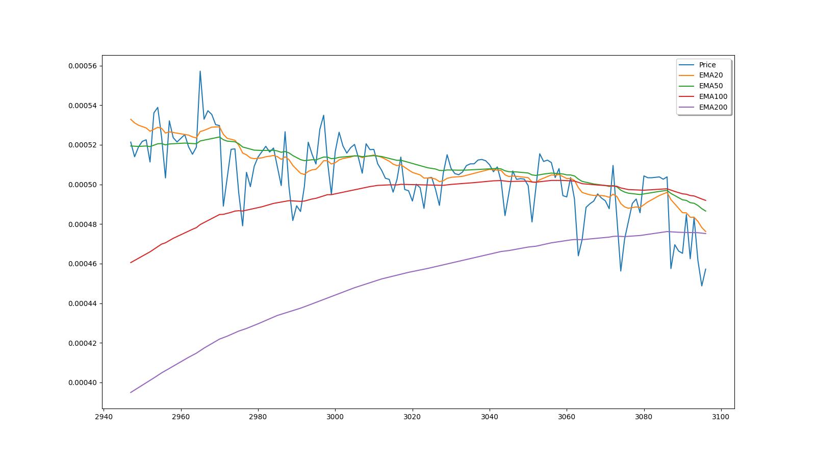 Cream Exponential Moving Averages