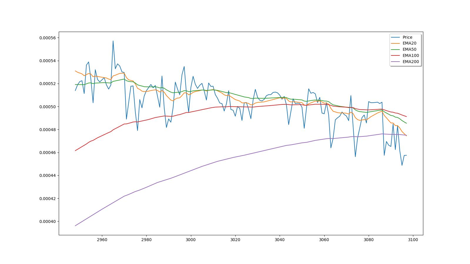 Creamcoin Exponential Moving Averages