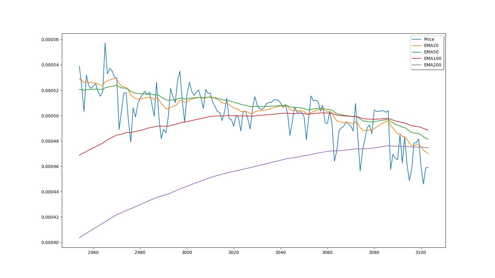 Cream Exponential Moving Averages