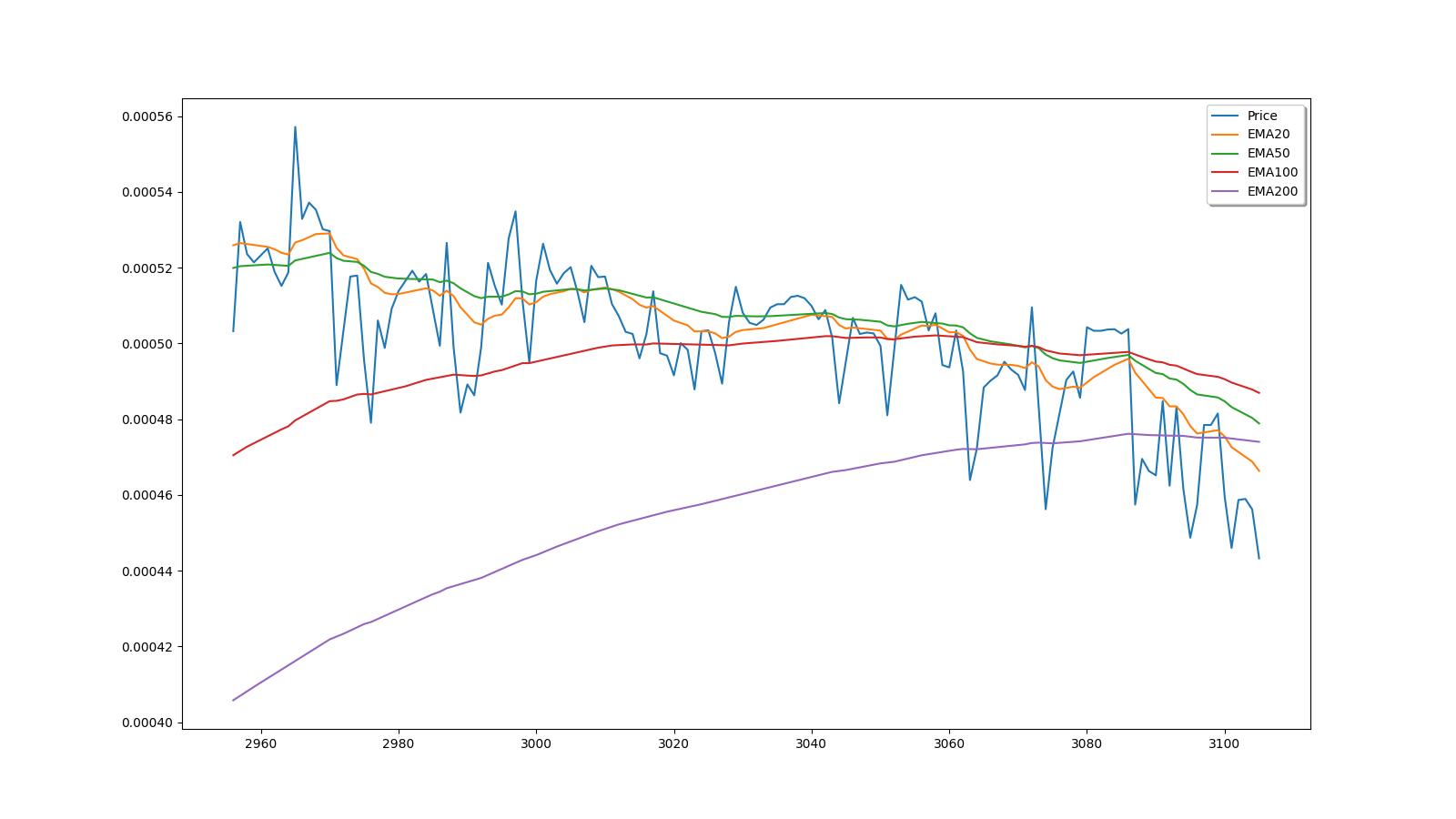 Cream Exponential Moving Averages
