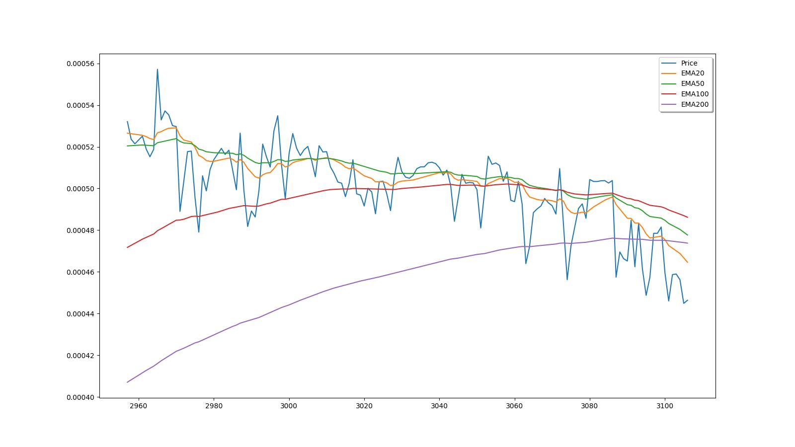 Creamcoin Exponential Moving Averages