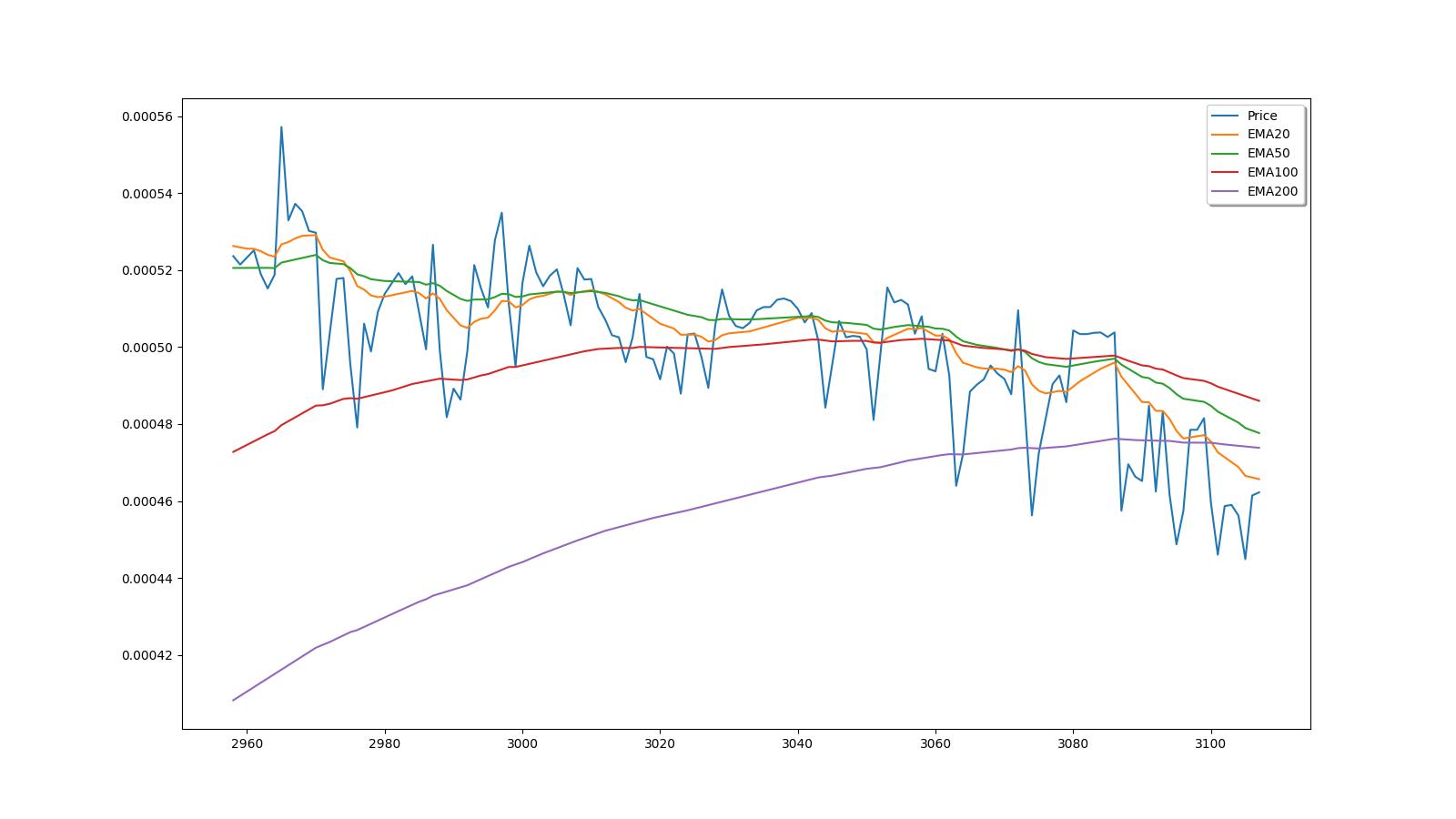 Creamcoin Exponential Moving Averages