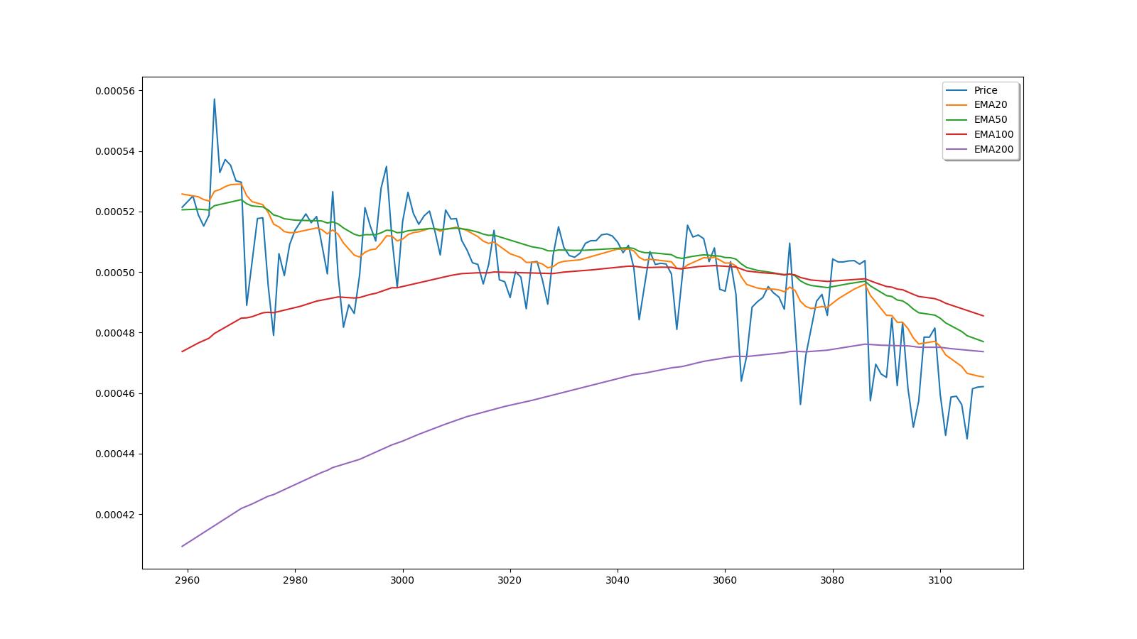 Creamcoin Exponential Moving Averages