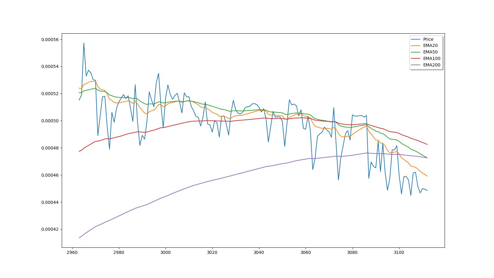 Creamcoin Exponential Moving Averages