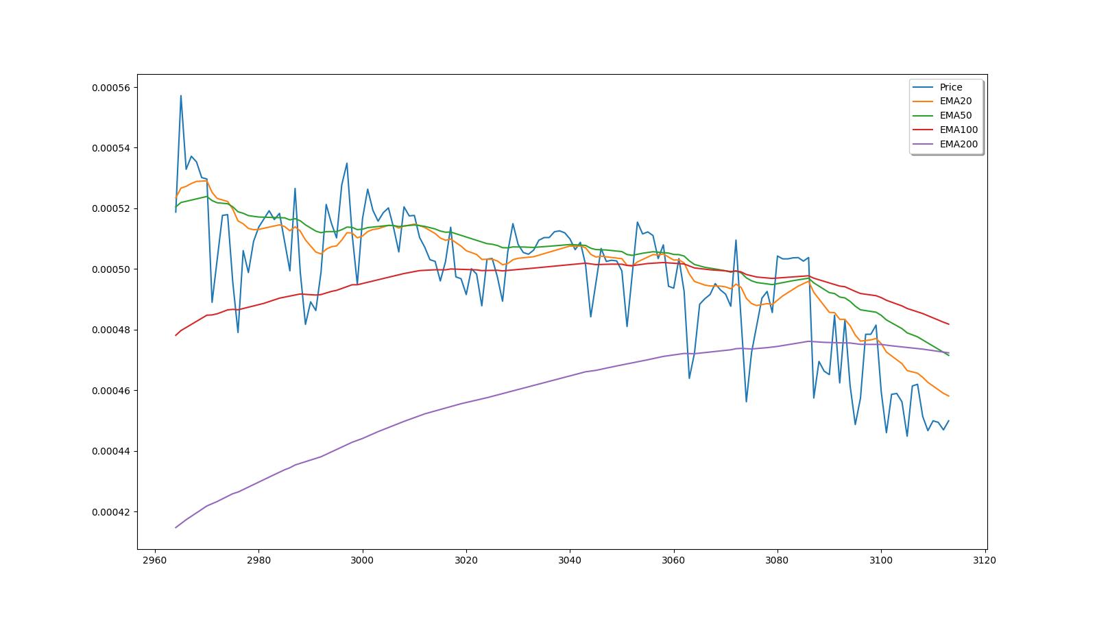 Creamcoin Exponential Moving Averages