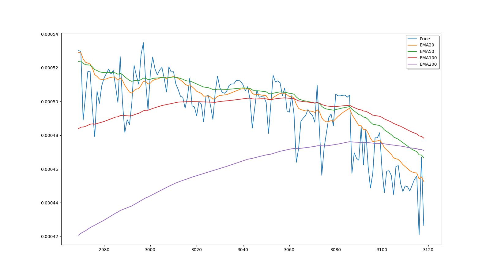 Cream Exponential Moving Averages