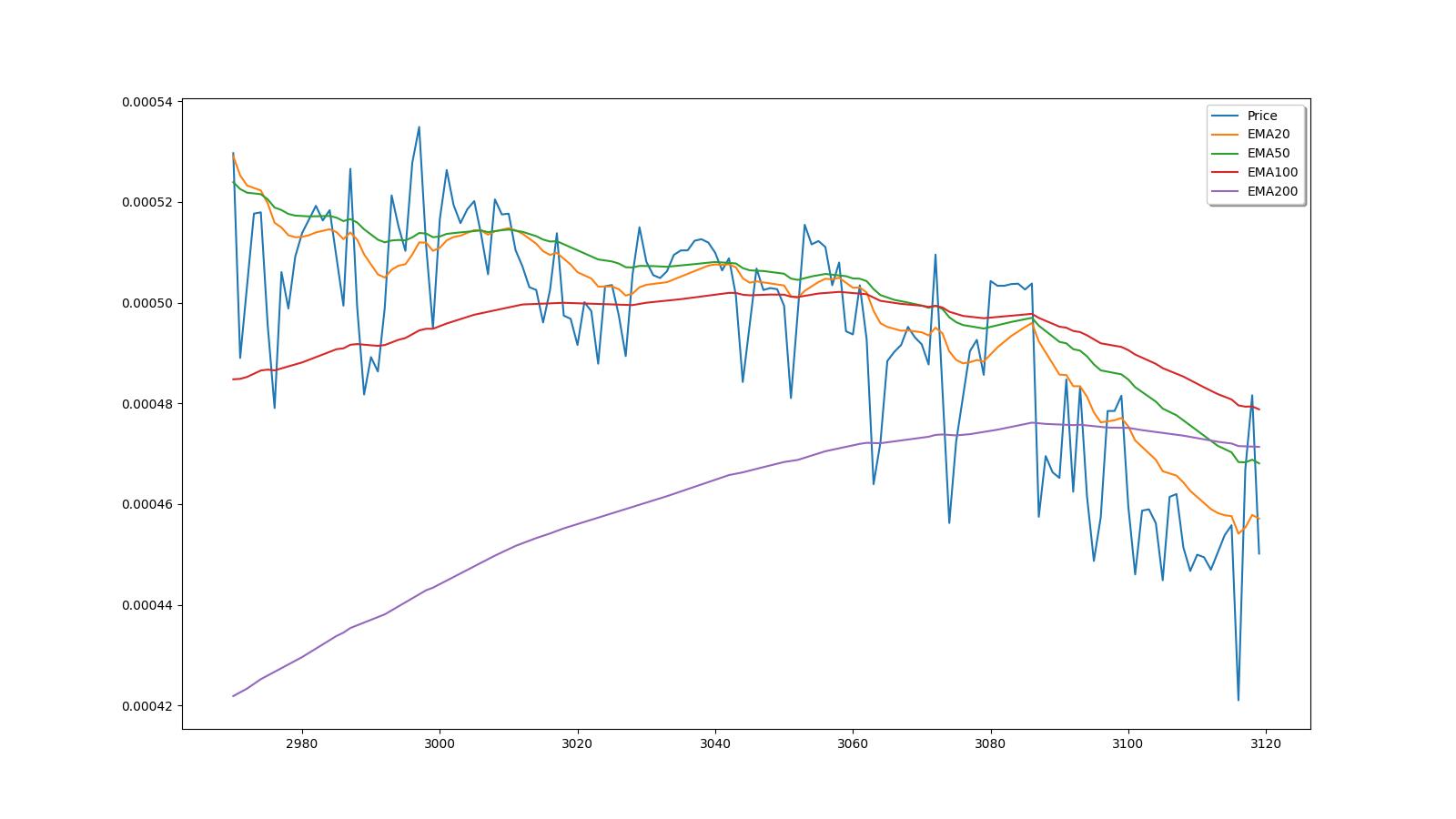 Creamcoin Exponential Moving Averages
