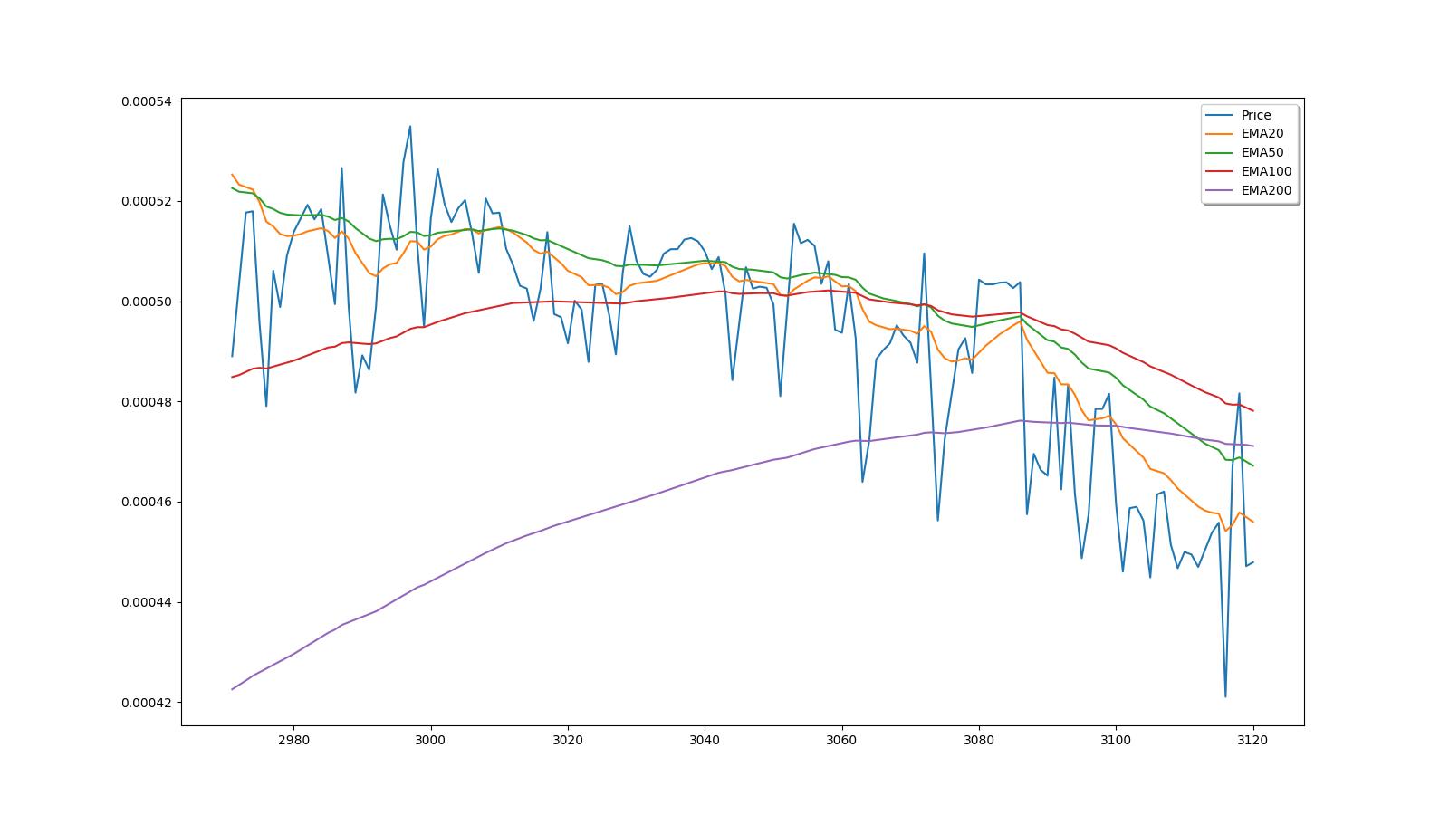 Creamcoin Exponential Moving Averages