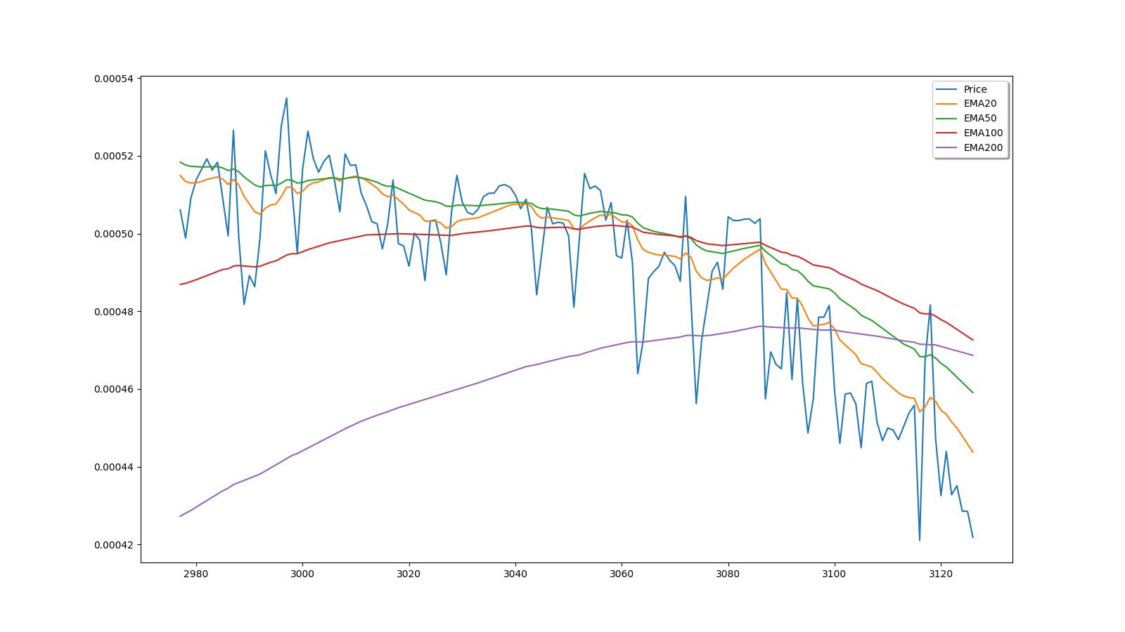 Creamcoin Exponential Moving Averages