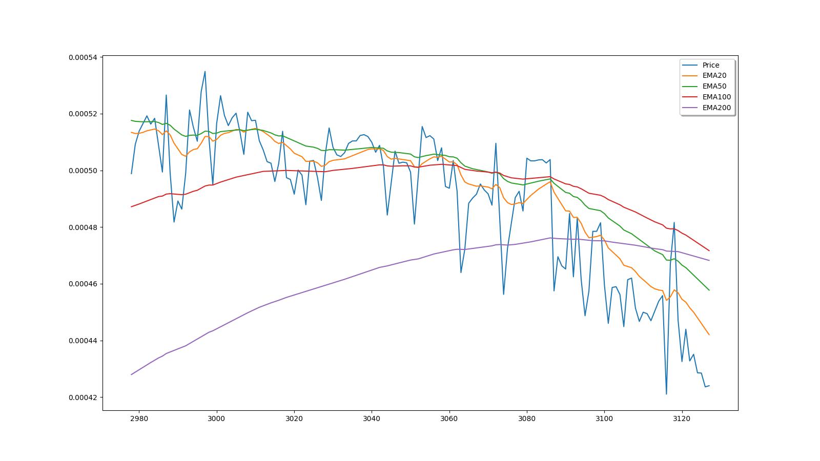 Creamcoin Exponential Moving Averages