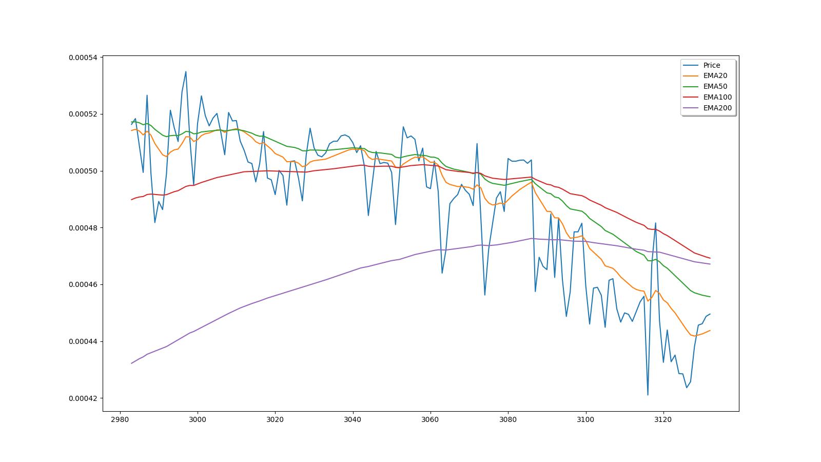 Cream Exponential Moving Averages