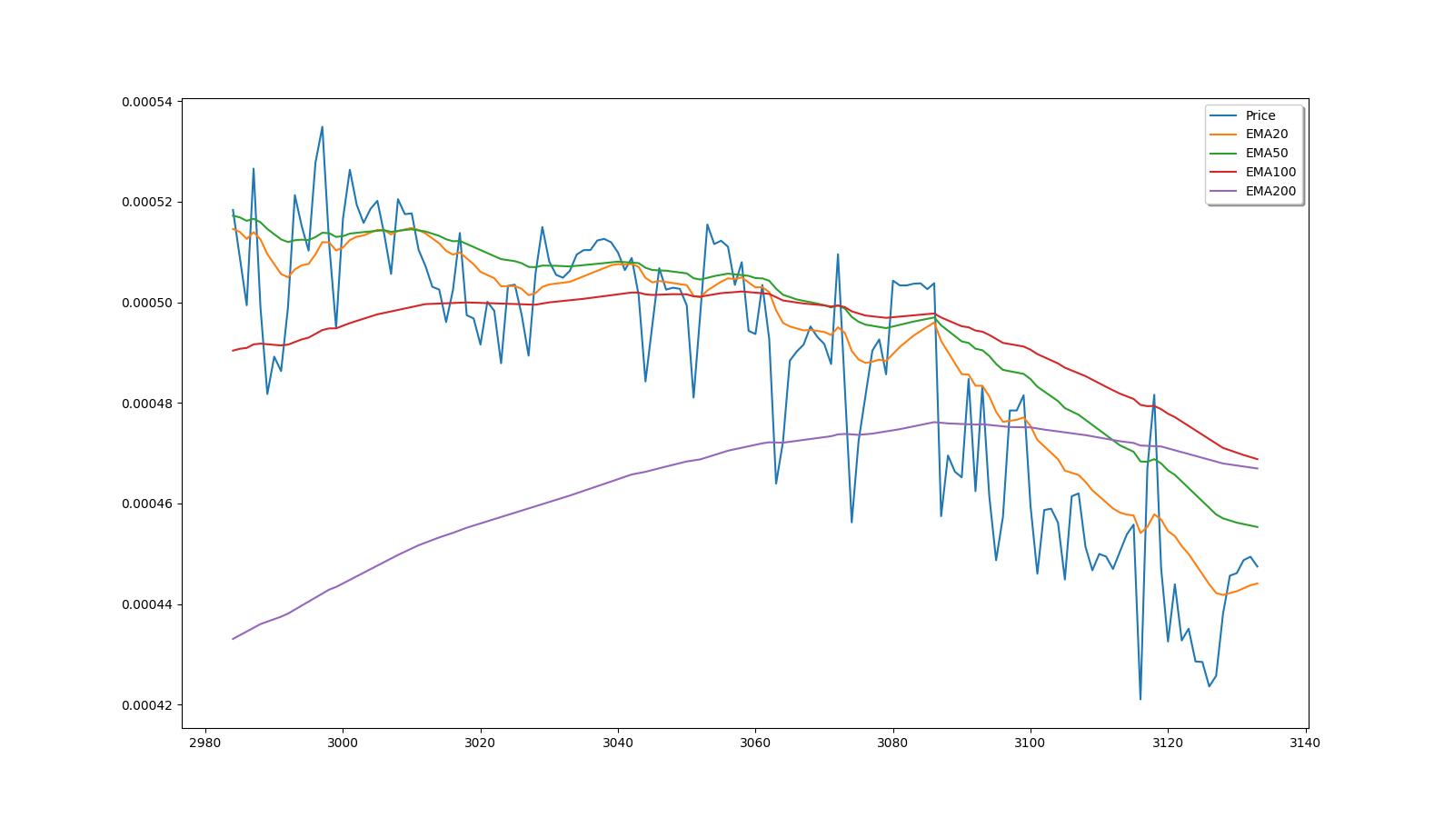 Creamcoin Exponential Moving Averages