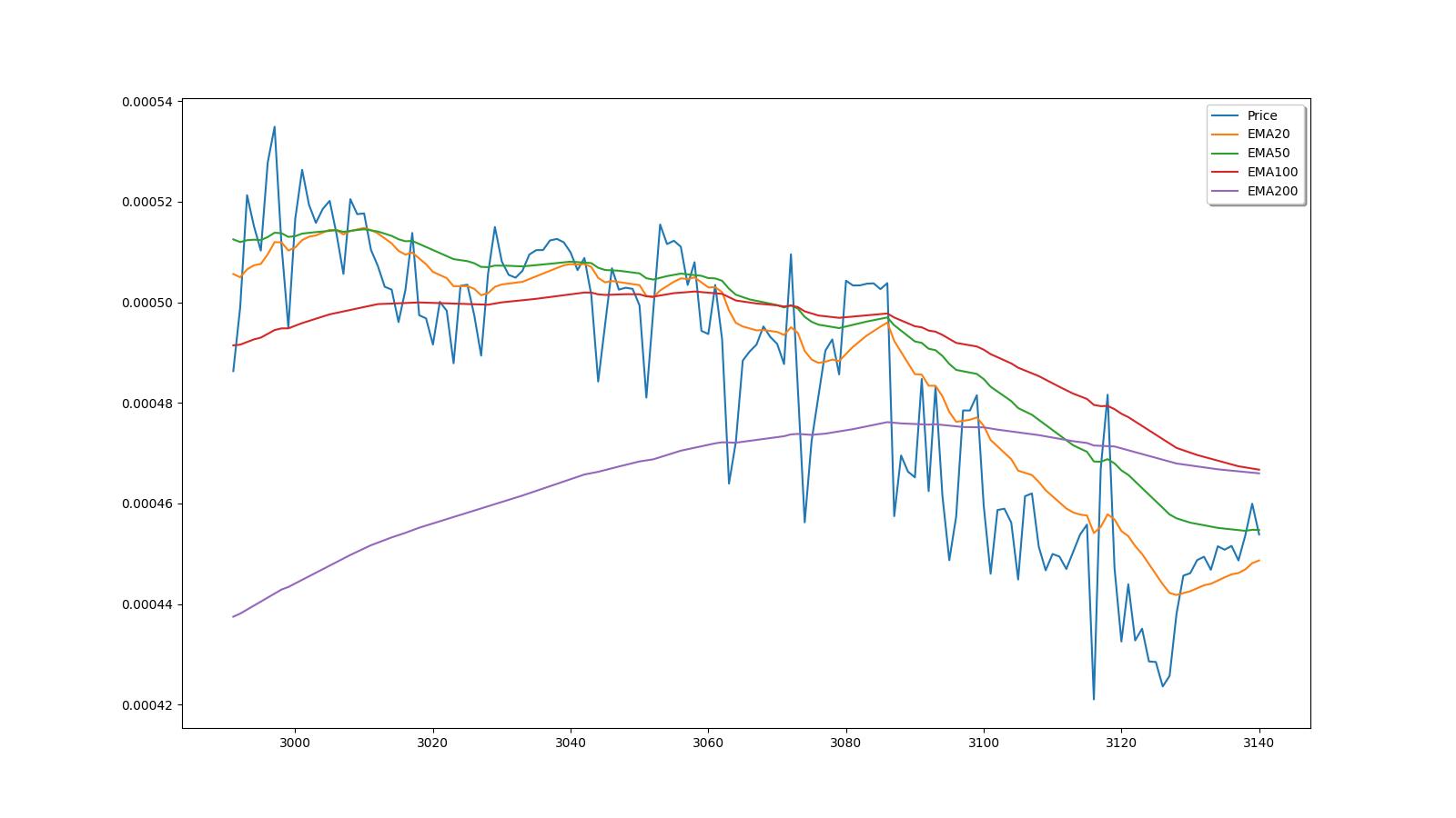 Creamcoin Exponential Moving Averages
