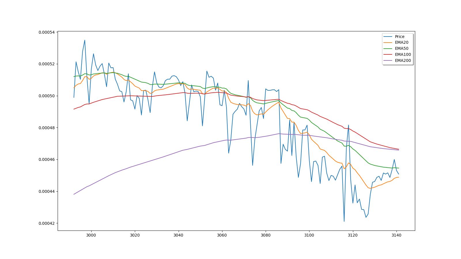 Creamcoin Exponential Moving Averages