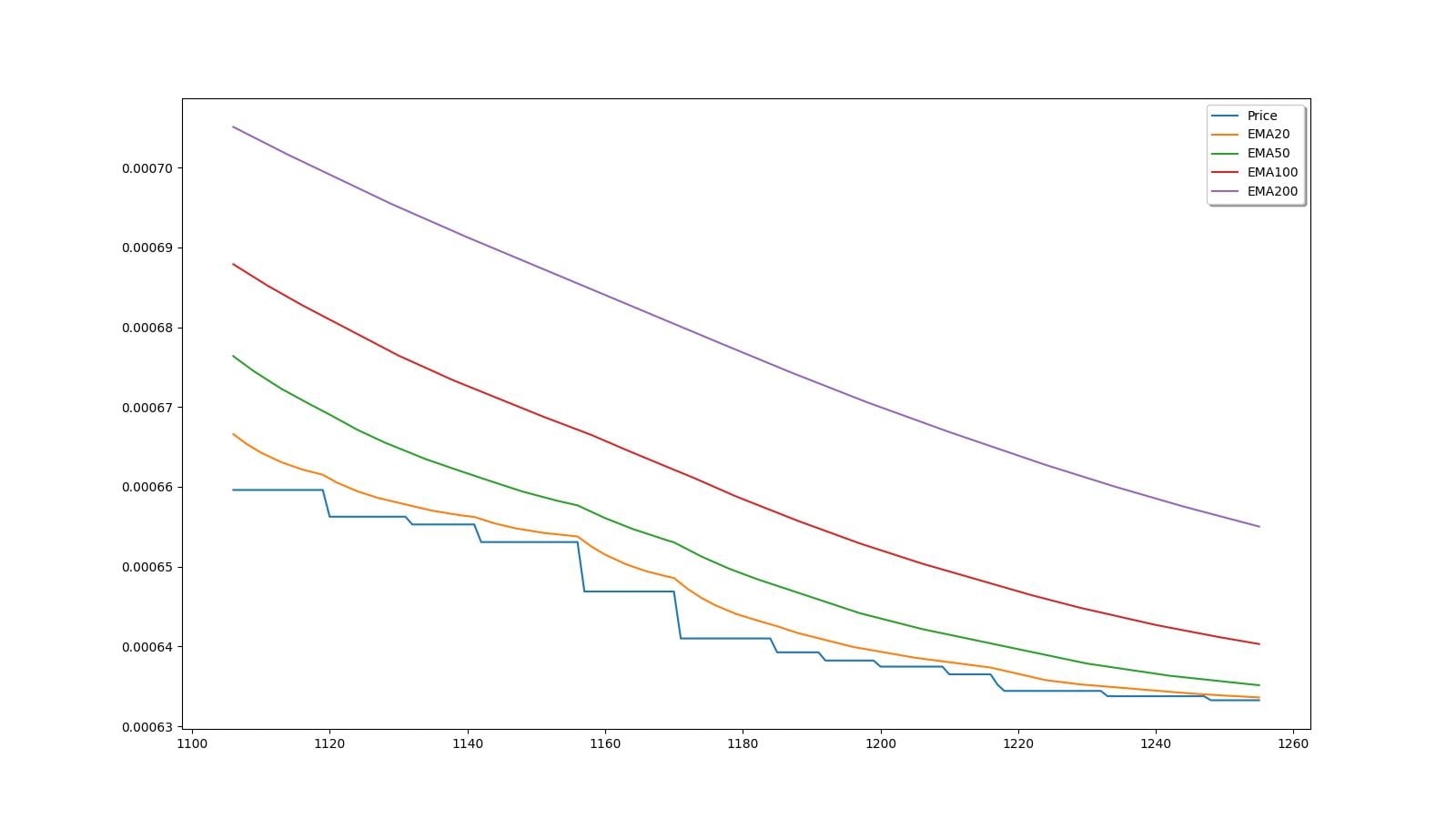 Creamy Exponential Moving Averages
