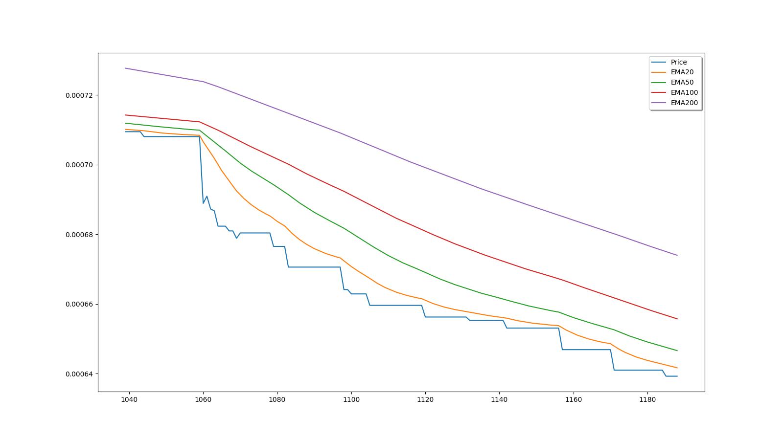 Creamy Exponential Moving Averages
