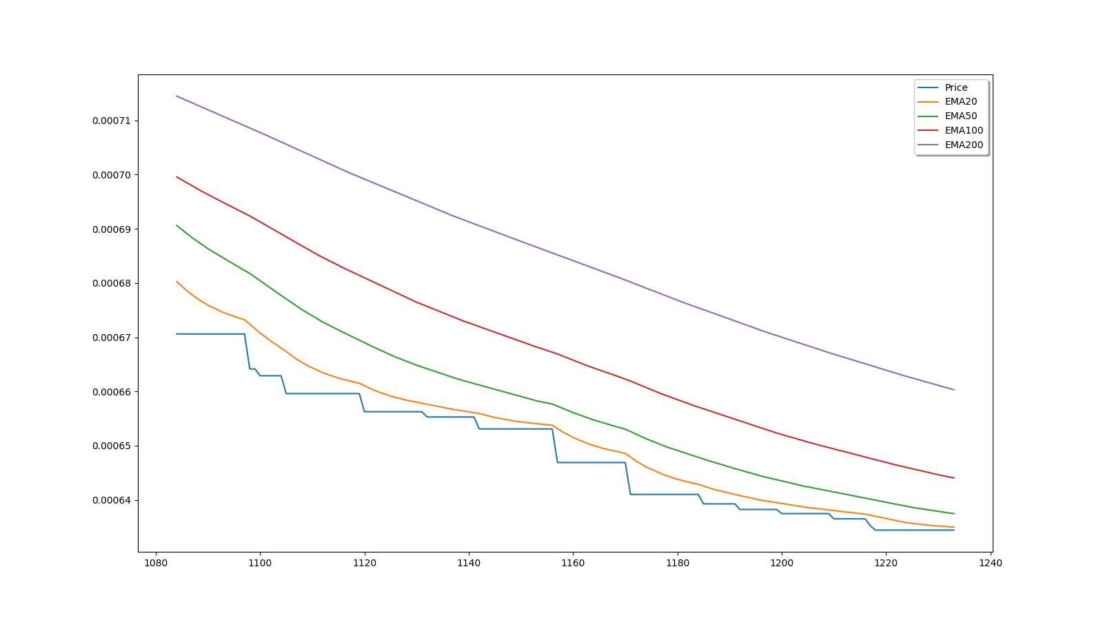 Creamy Exponential Moving Averages