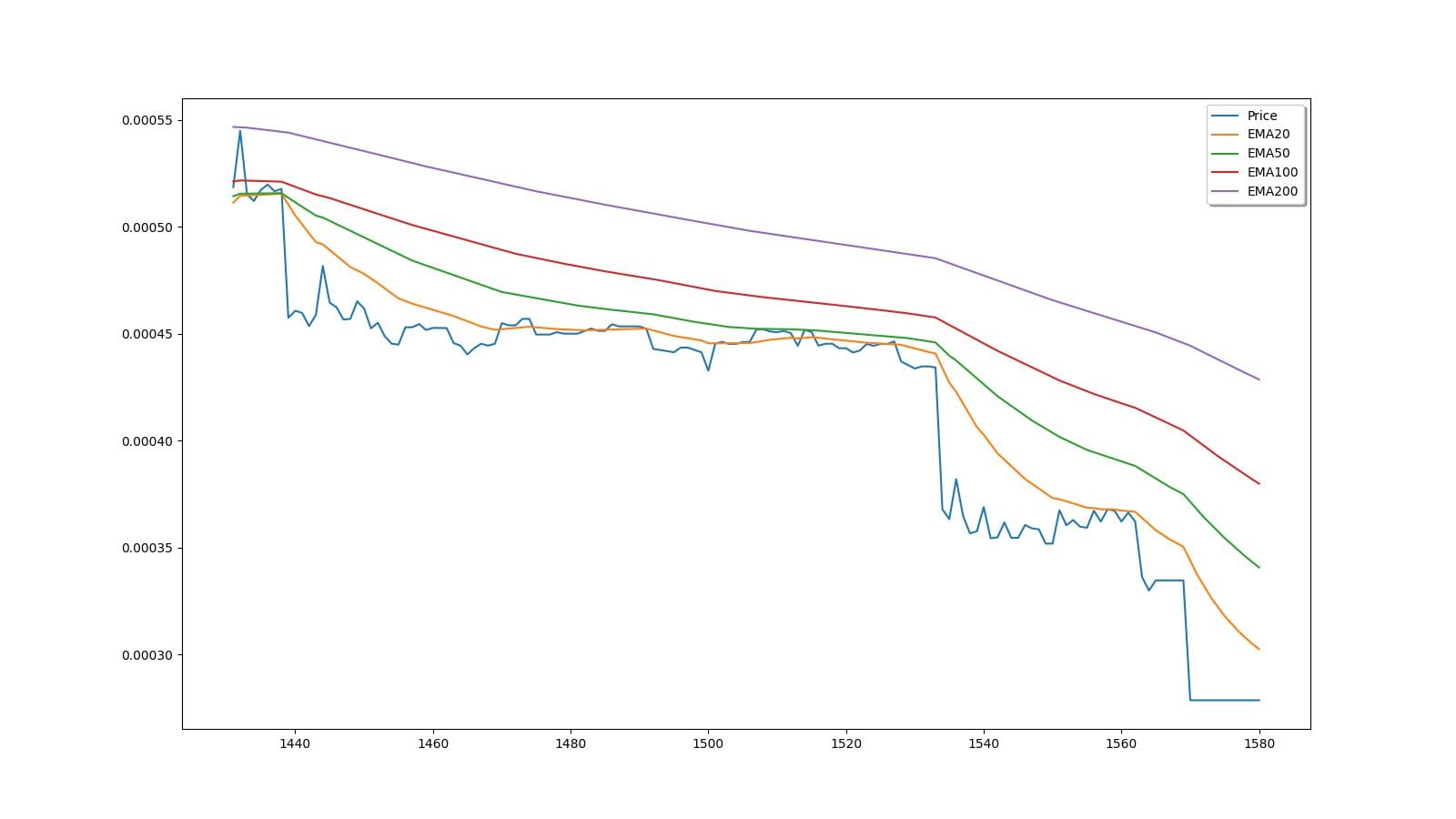 Creaticles Exponential Moving Averages