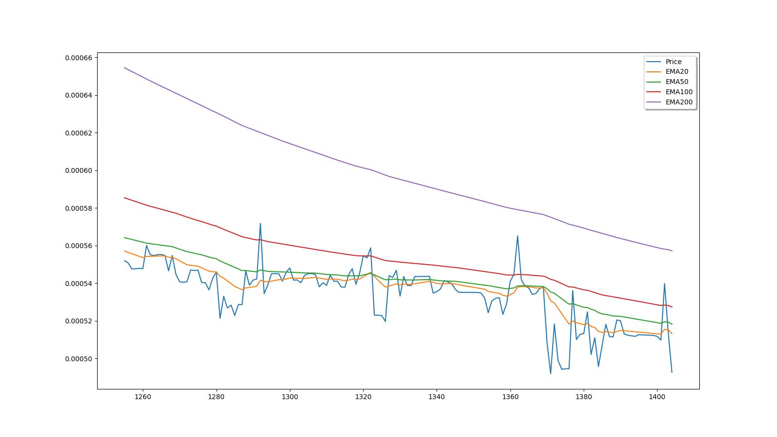 Creaticles Exponential Moving Averages