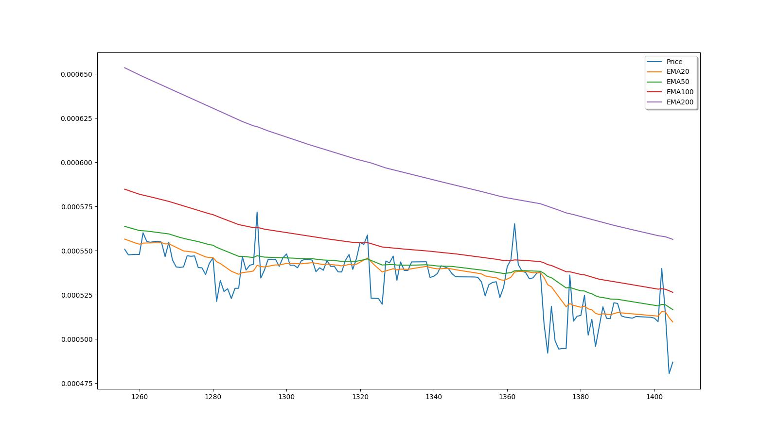 Creaticles Exponential Moving Averages