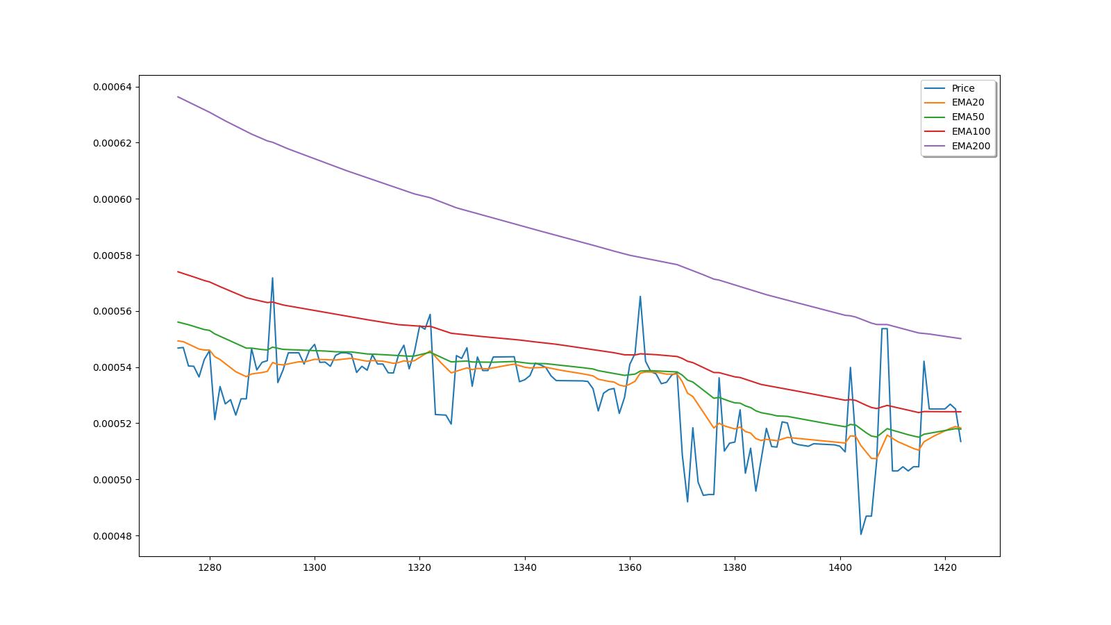 Creaticles Exponential Moving Averages