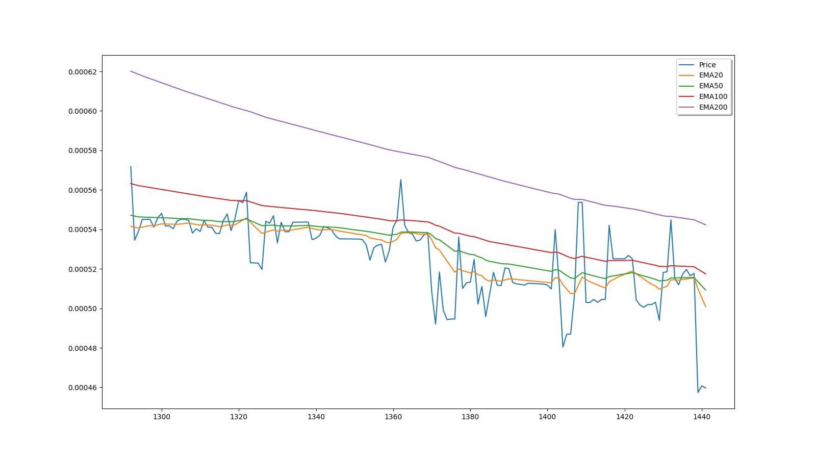 Creaticles Exponential Moving Averages