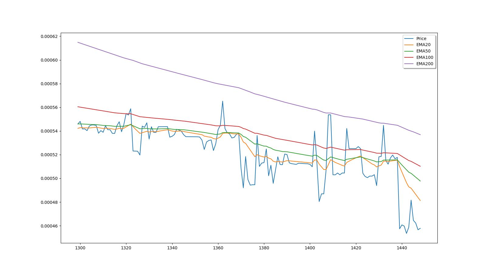 Creaticles Exponential Moving Averages