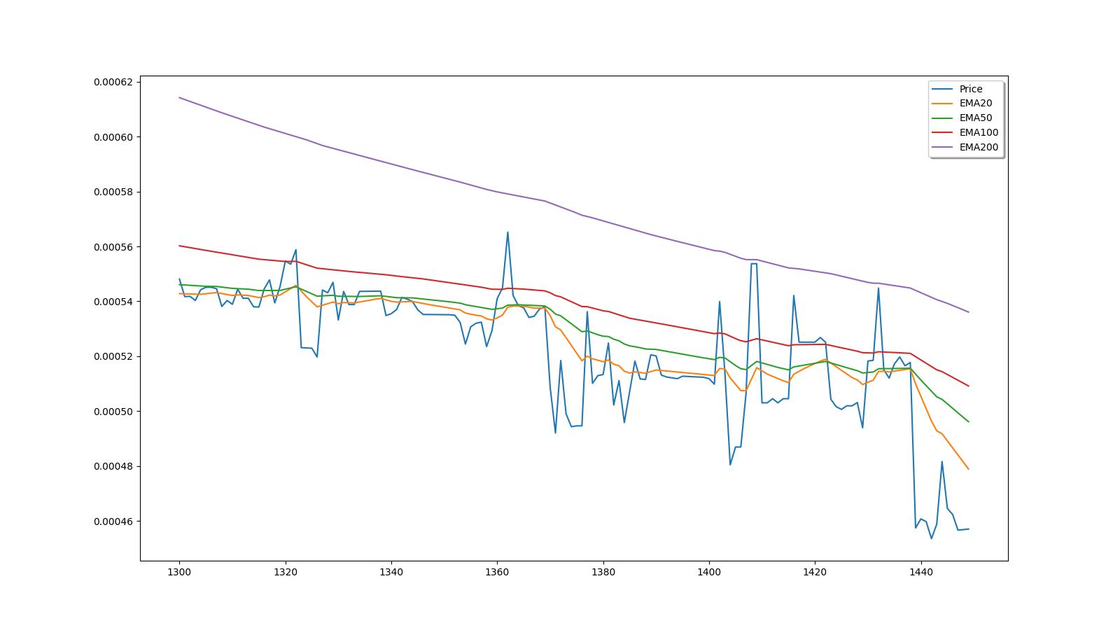 Creaticles Exponential Moving Averages
