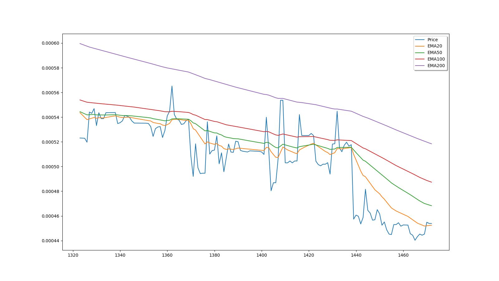 Creaticles Exponential Moving Averages